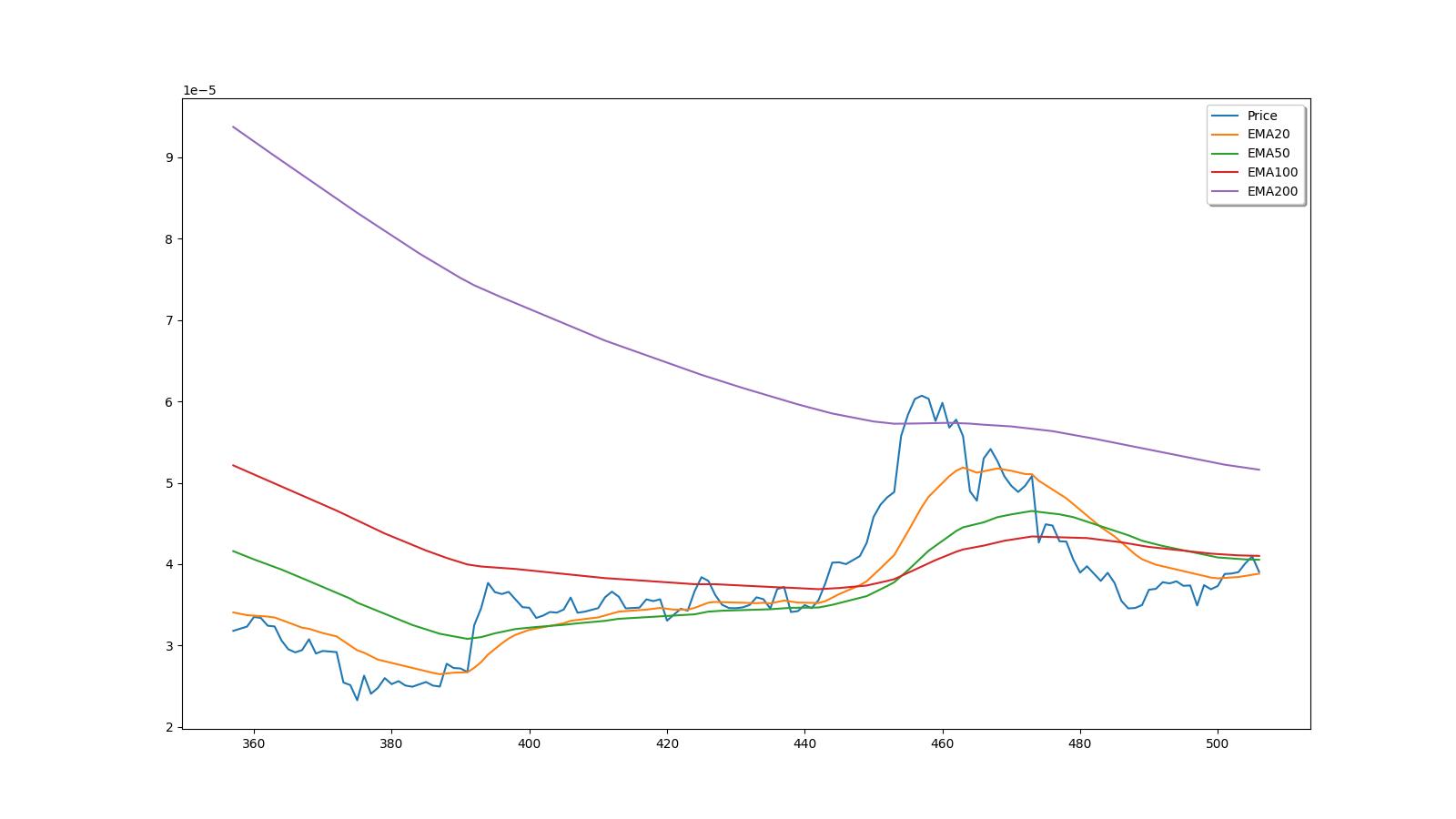 Formula Inu Exponential Moving Averages