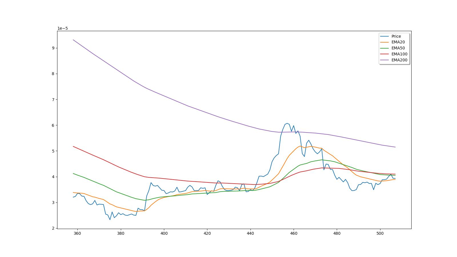 Formula Inu Exponential Moving Averages