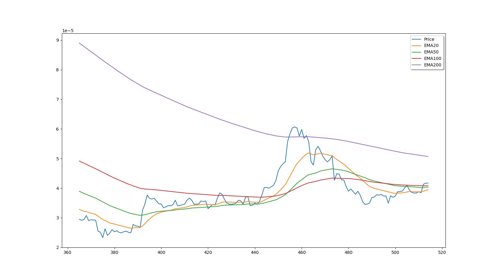 Formula Inu Exponential Moving Averages