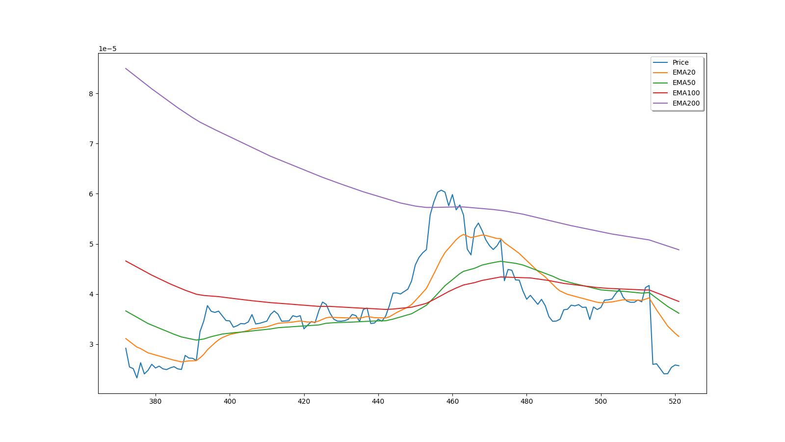 Formula Inu Exponential Moving Averages