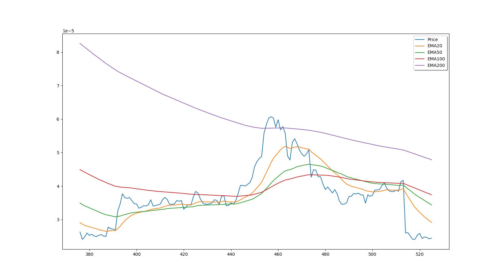 Formula Inu Exponential Moving Averages