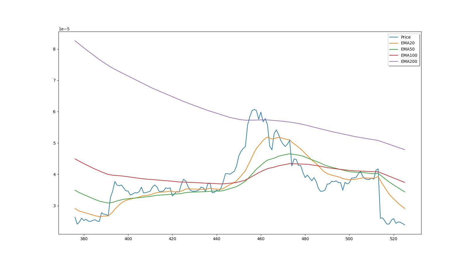 Formula Inu Exponential Moving Averages