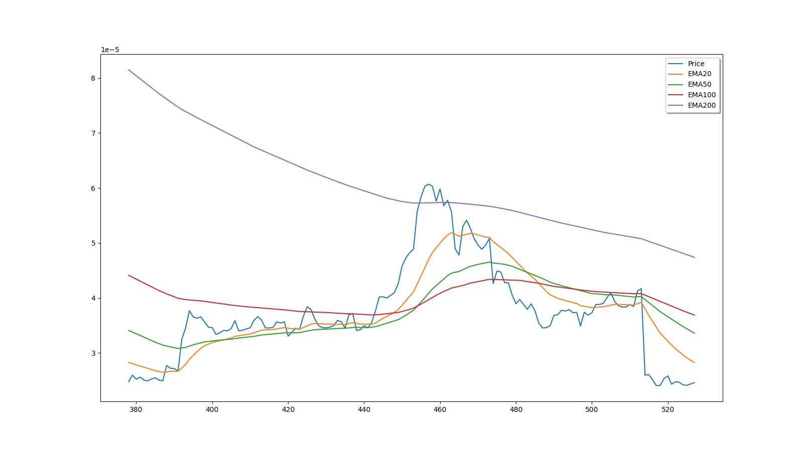 Formula Inu Exponential Moving Averages