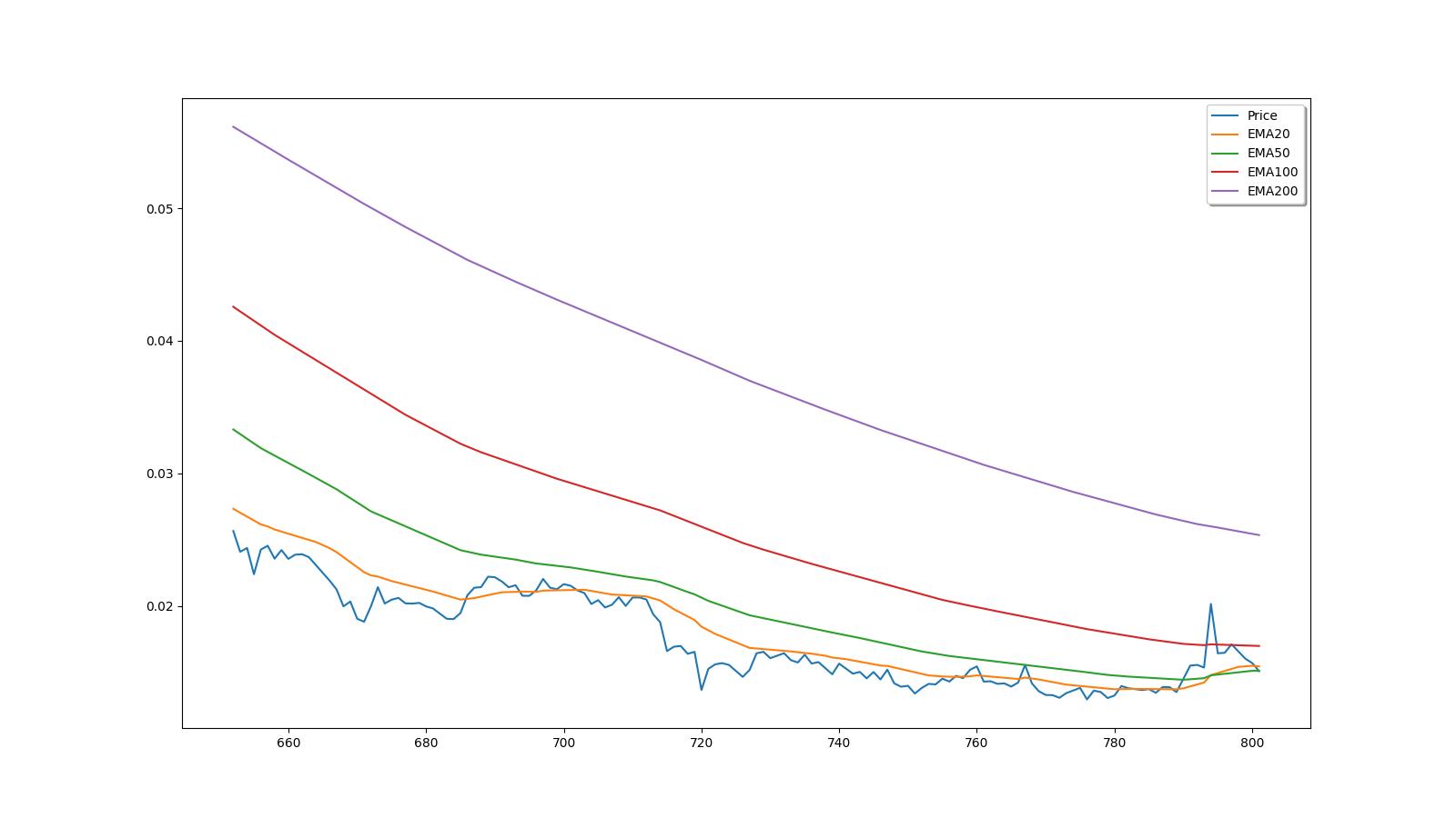 Forta Exponential Moving Averages