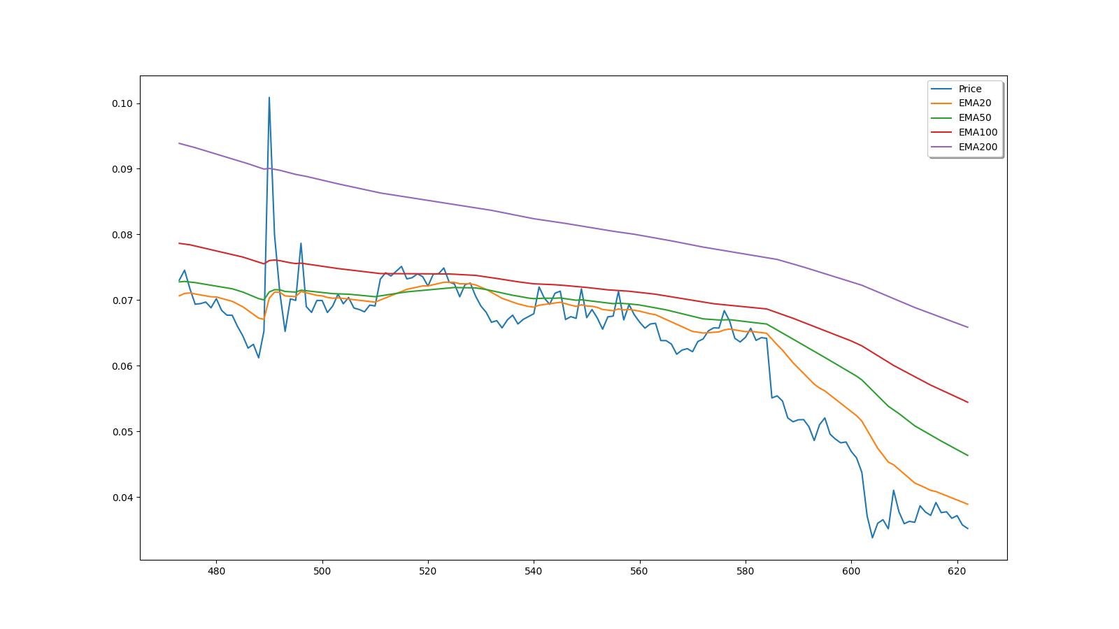 Forta Exponential Moving Averages