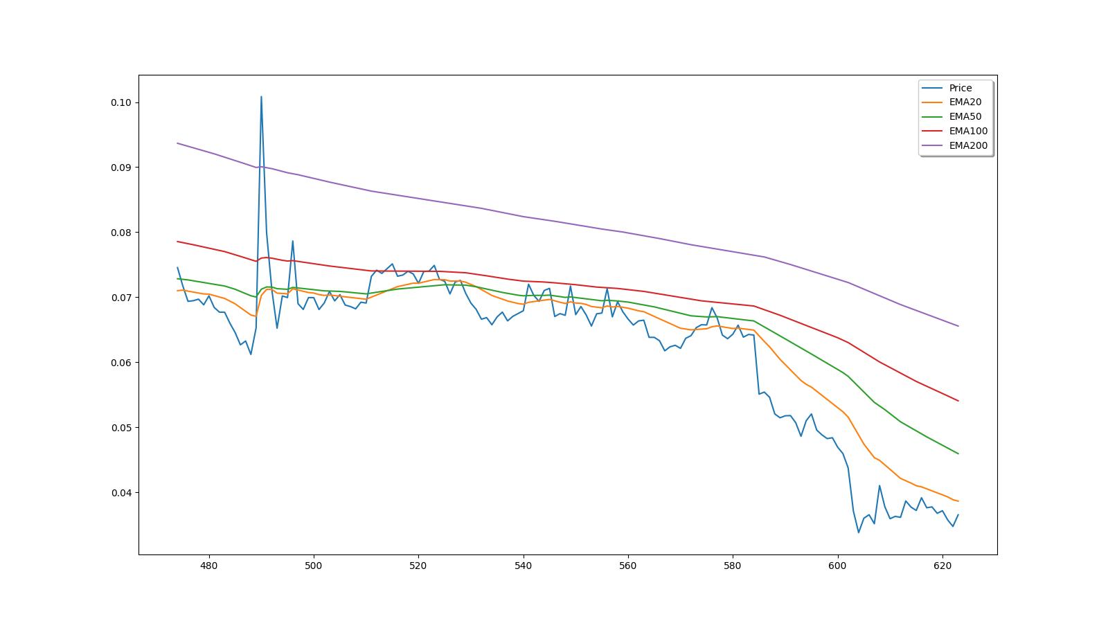 Forta Exponential Moving Averages