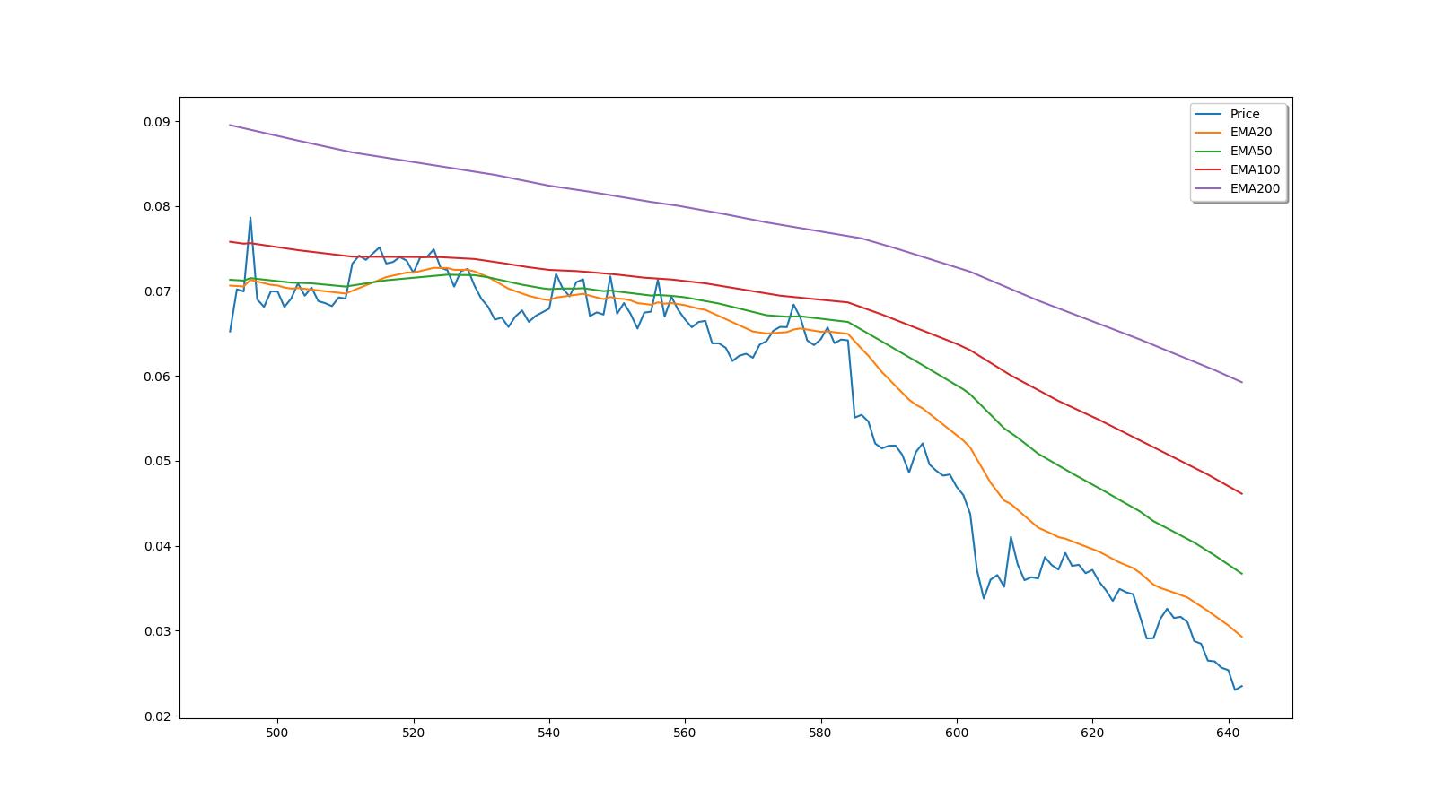 Forta Exponential Moving Averages