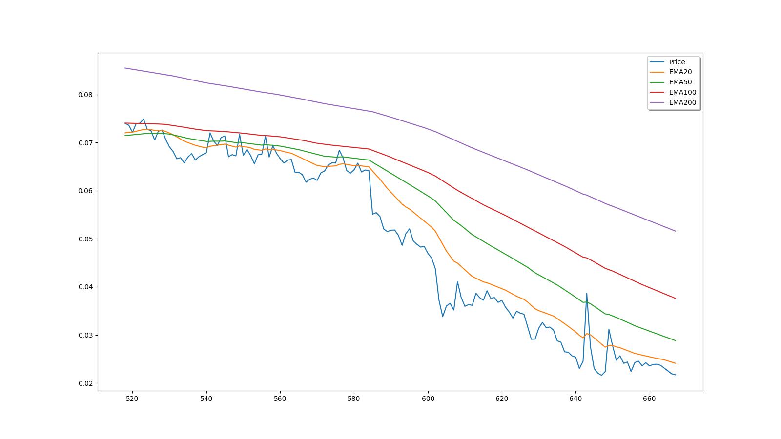 Forta Exponential Moving Averages