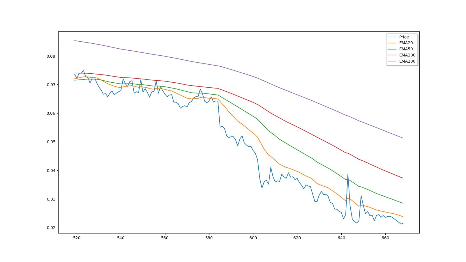 Forta Exponential Moving Averages