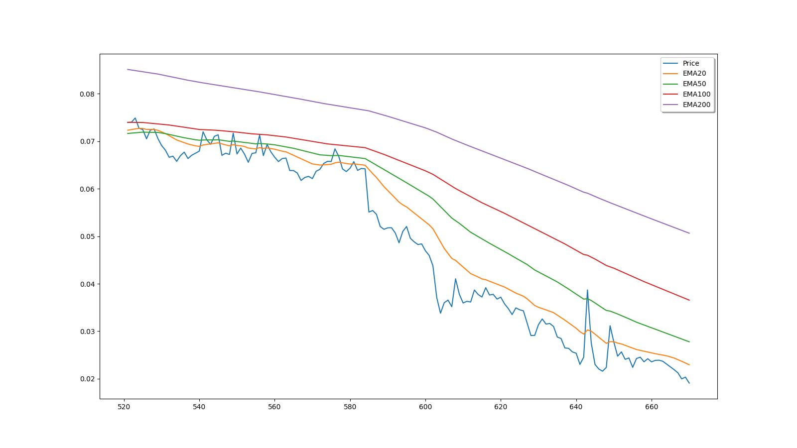 Forta Exponential Moving Averages