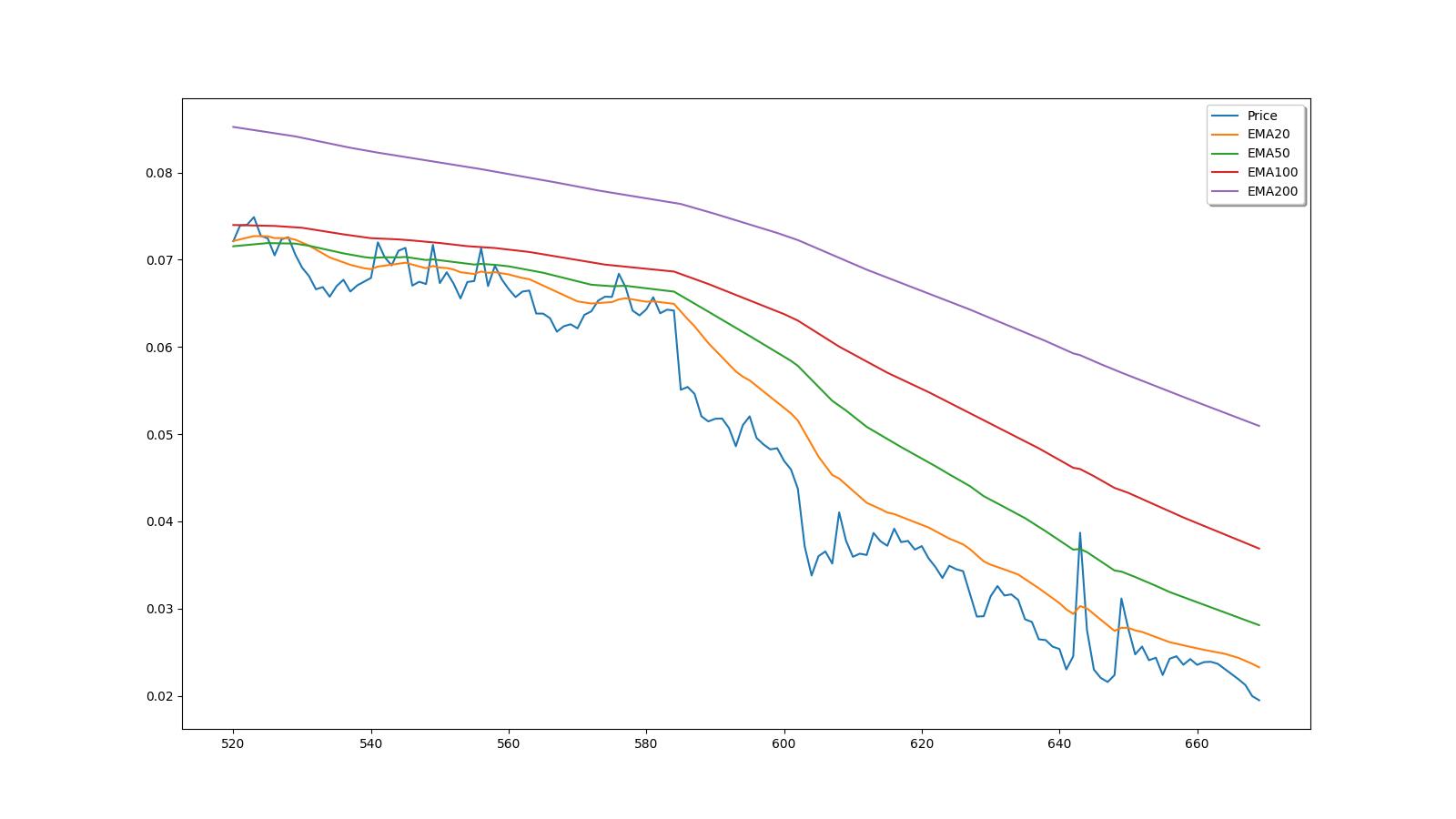 Forta Exponential Moving Averages