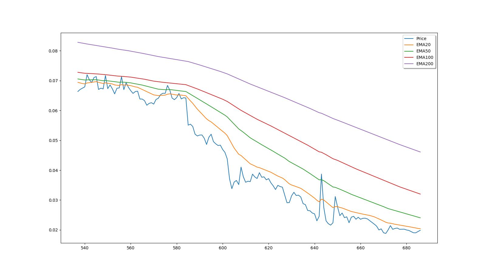 Forta Exponential Moving Averages