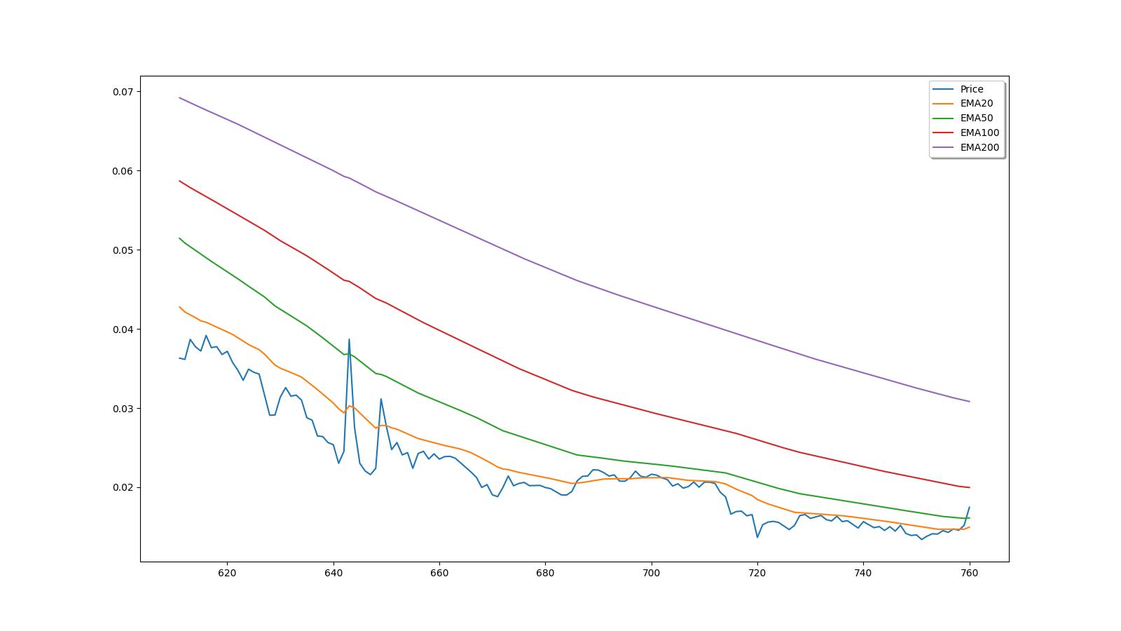 Forta Exponential Moving Averages