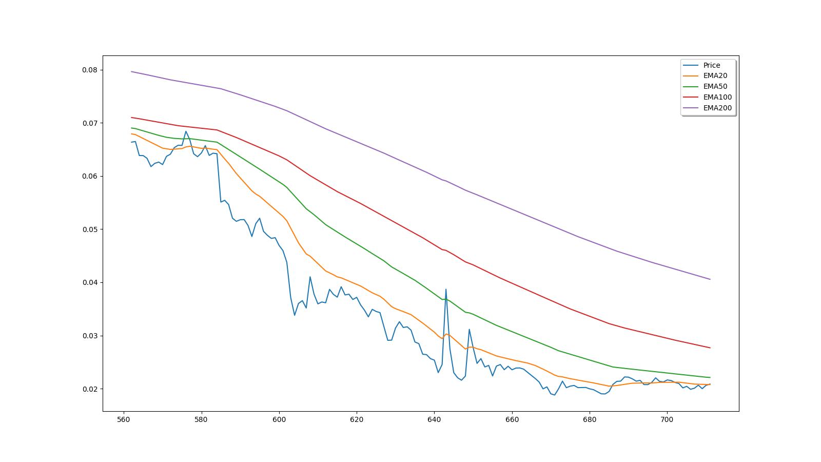Forta Exponential Moving Averages