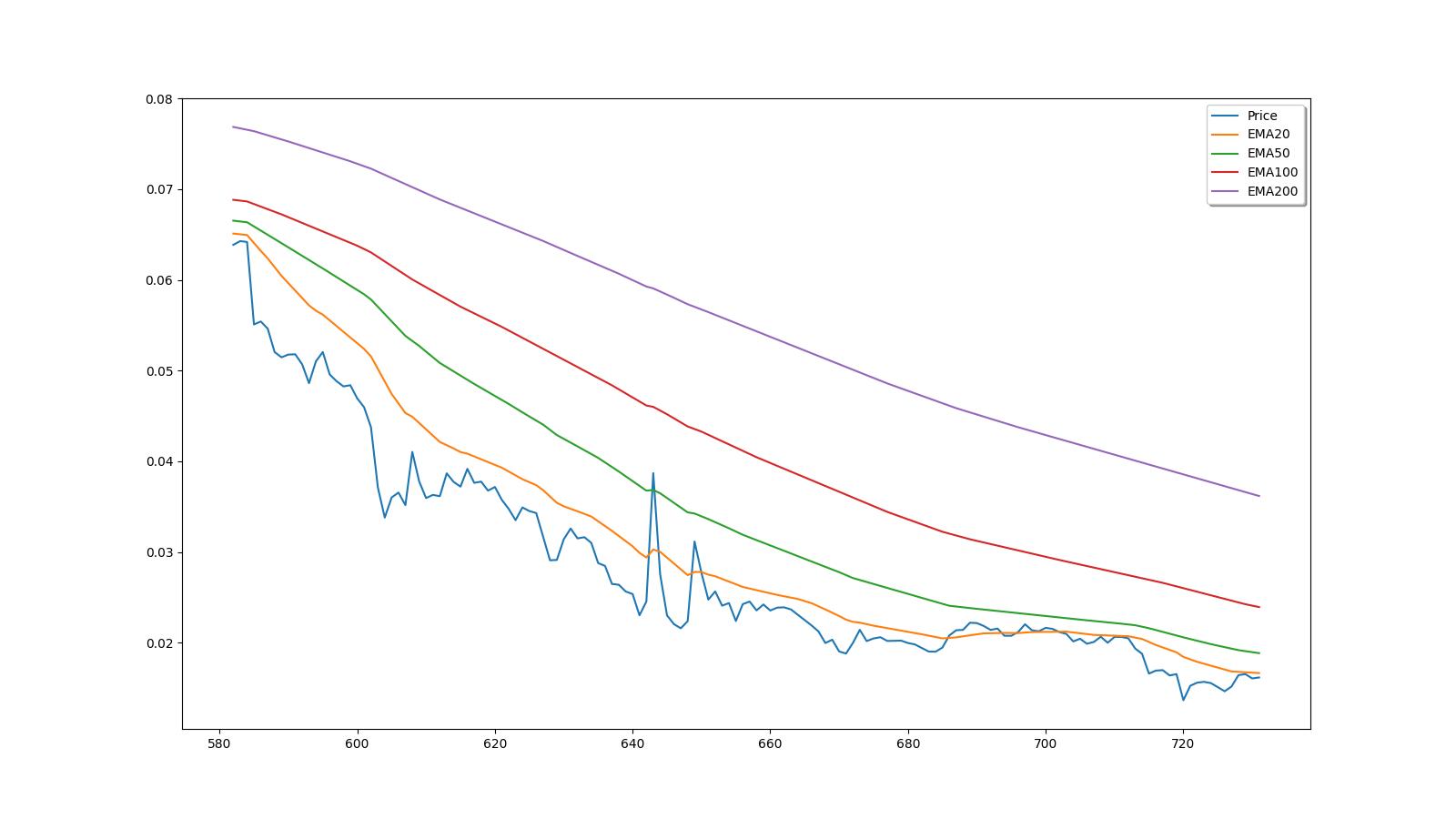 Forta Exponential Moving Averages