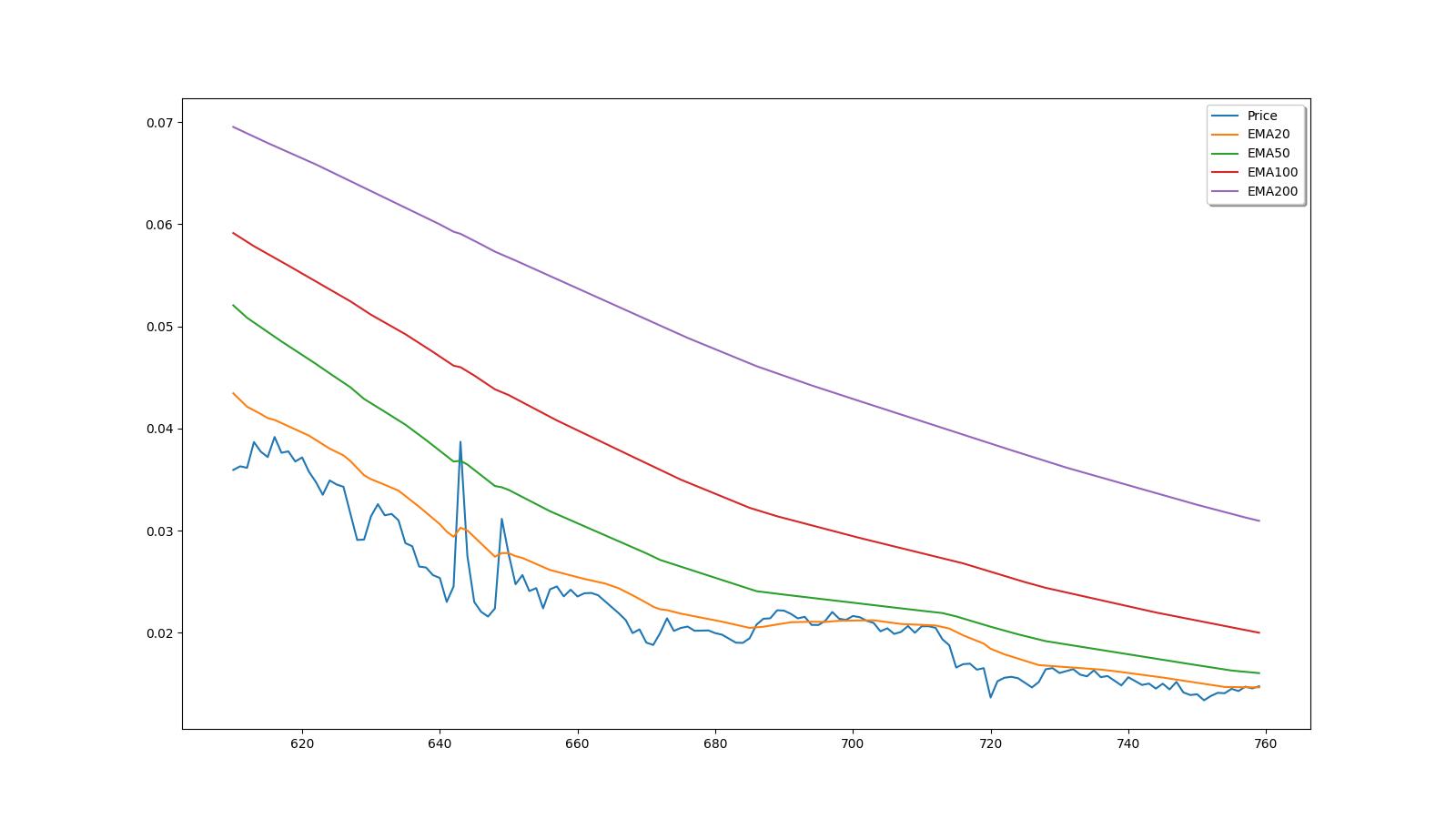 Forta Exponential Moving Averages