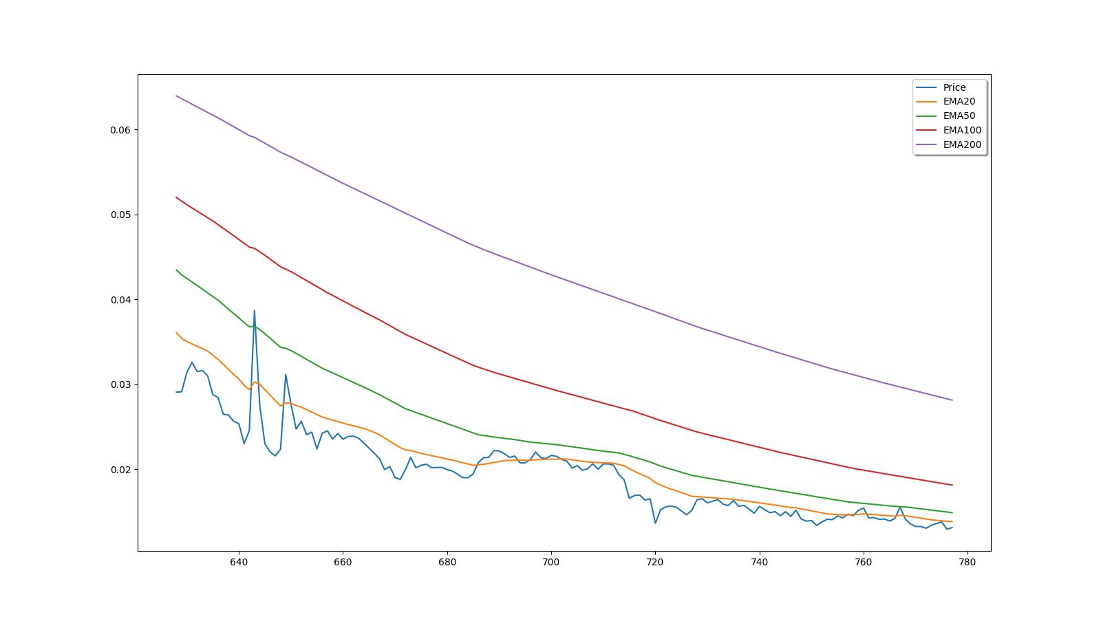 Forta Exponential Moving Averages