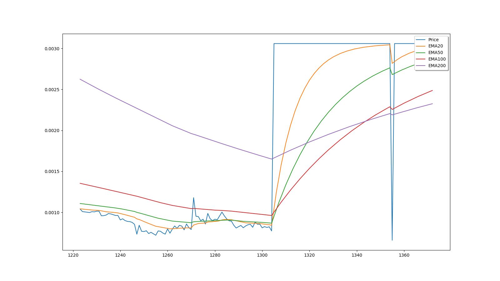 ForTube Exponential Moving Averages