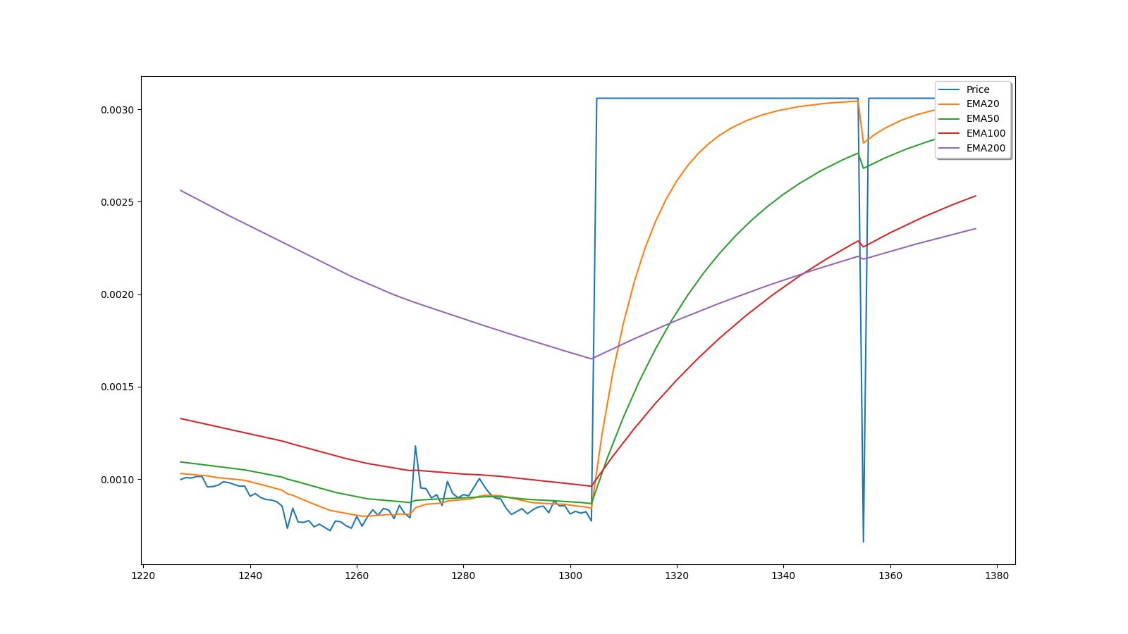 ForTube Exponential Moving Averages