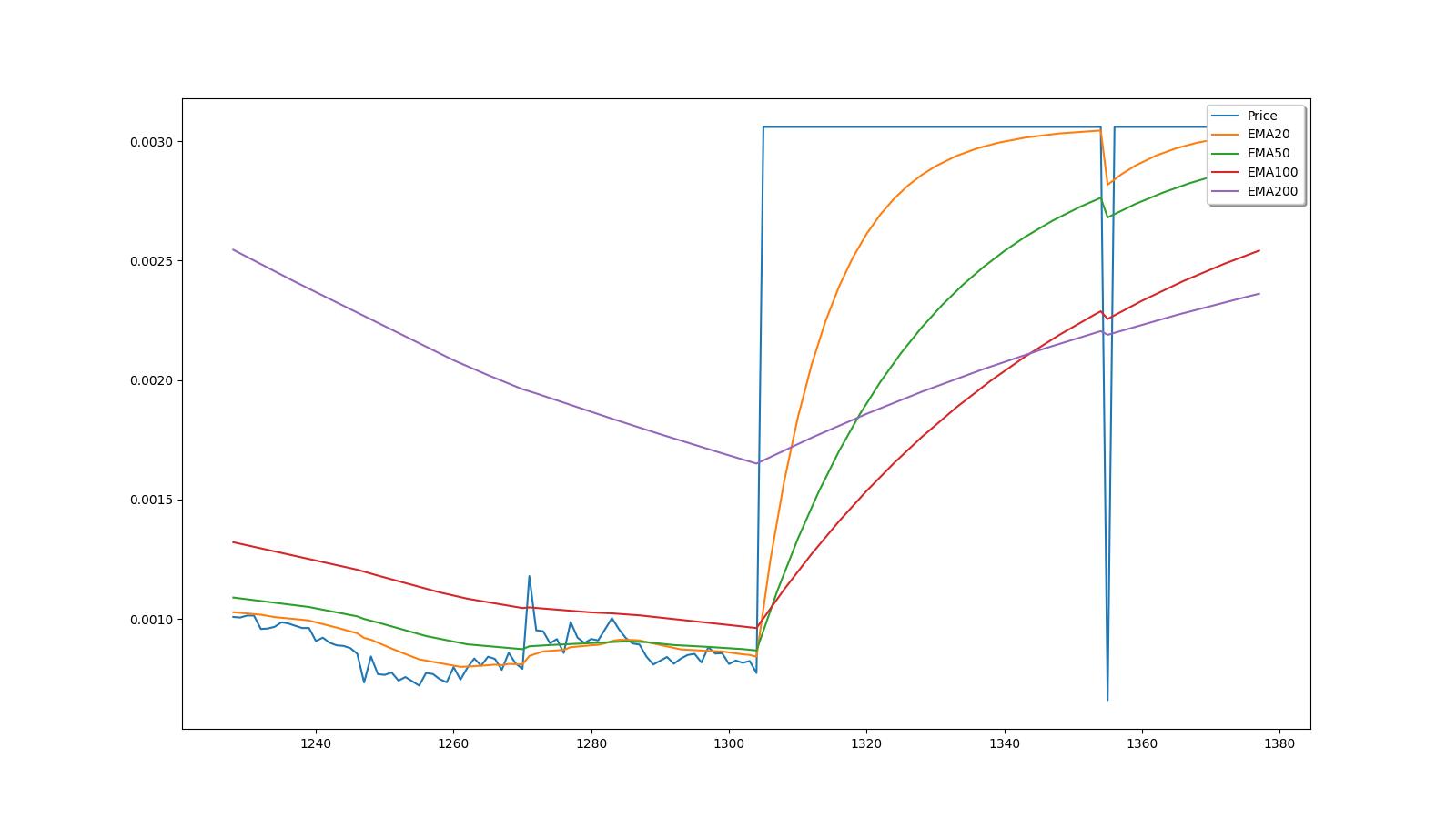 ForTube Exponential Moving Averages