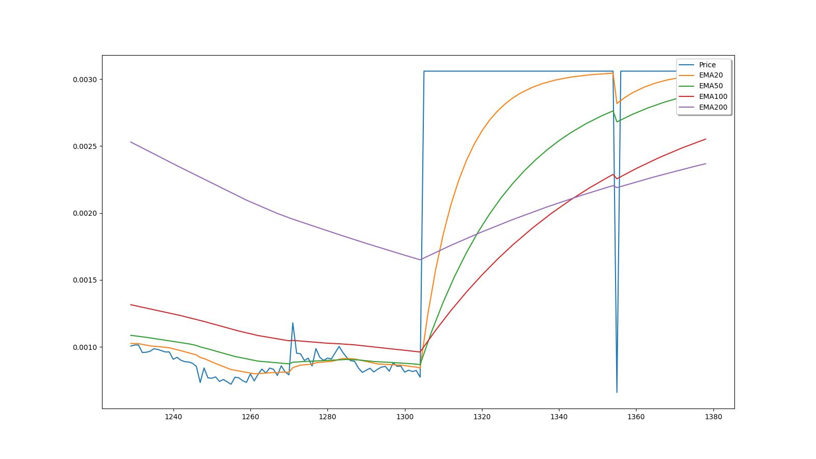 ForTube Exponential Moving Averages