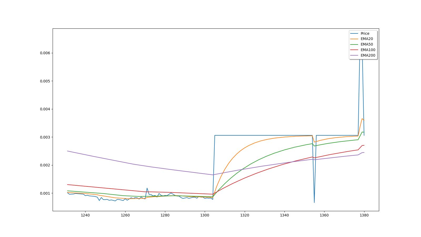 ForTube Exponential Moving Averages