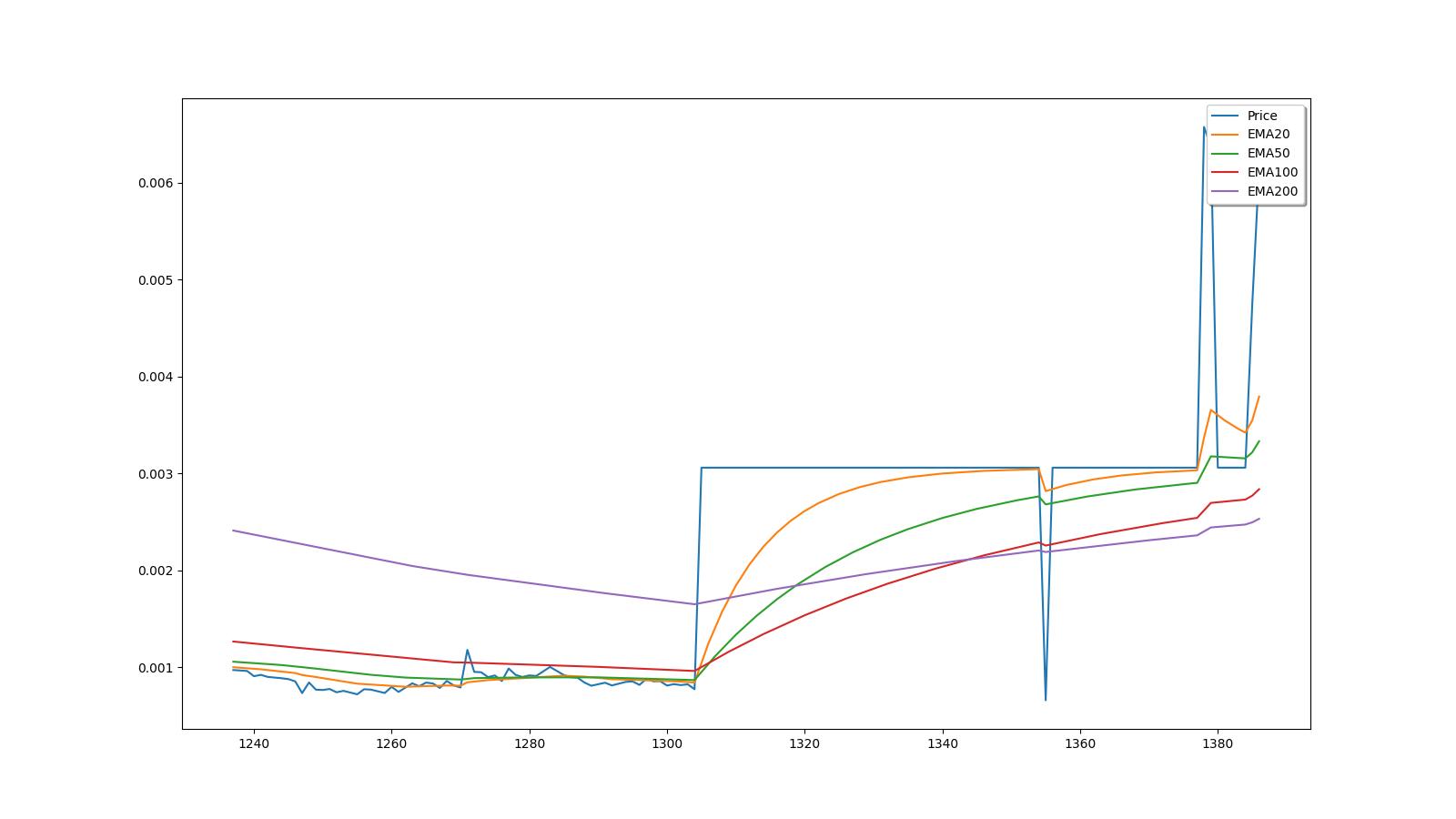 ForTube Exponential Moving Averages