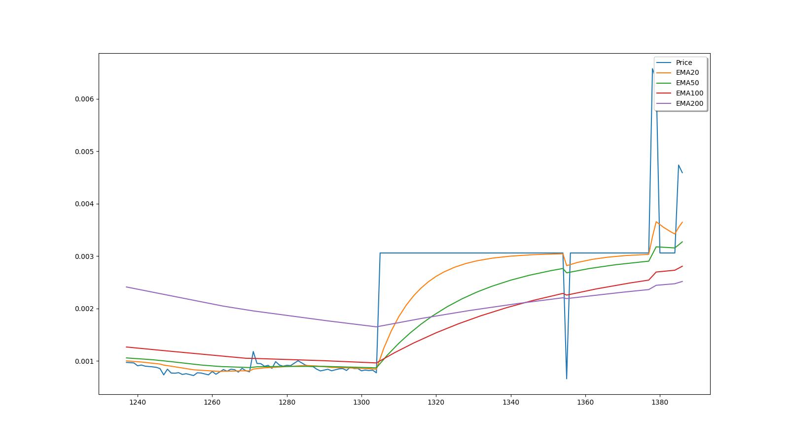ForTube Exponential Moving Averages