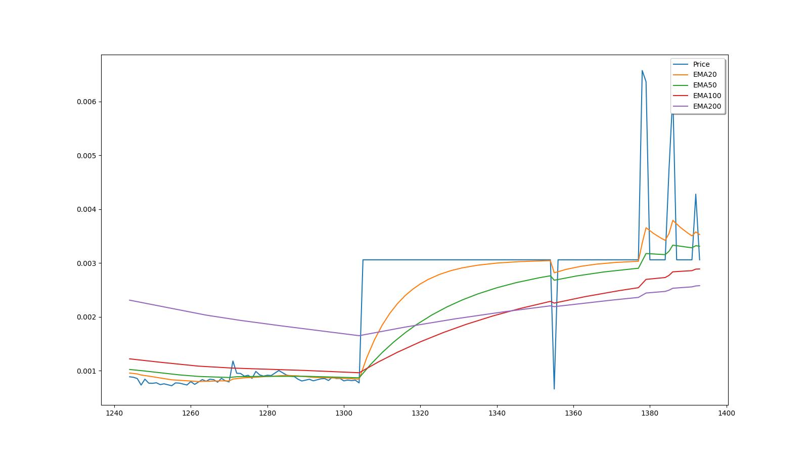 ForTube Exponential Moving Averages
