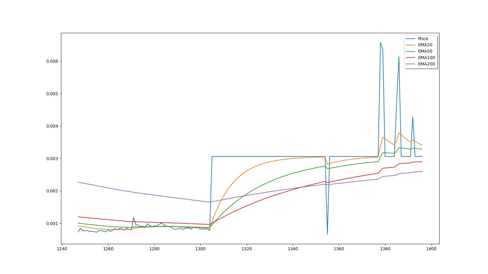 ForTube Exponential Moving Averages
