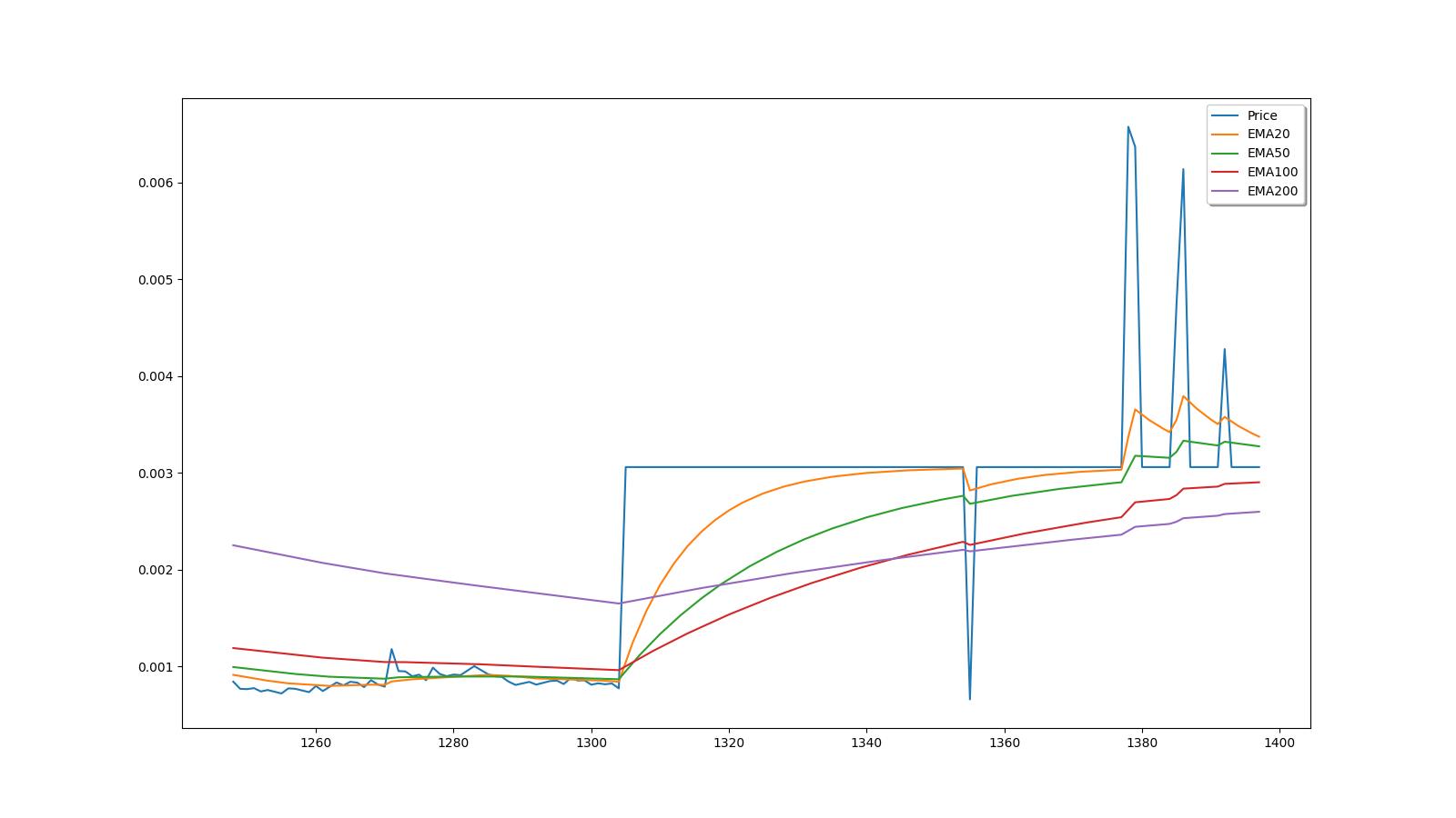 ForTube Exponential Moving Averages
