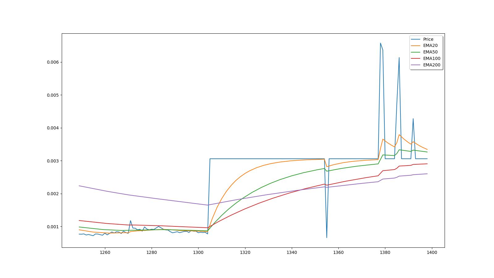 ForTube Exponential Moving Averages