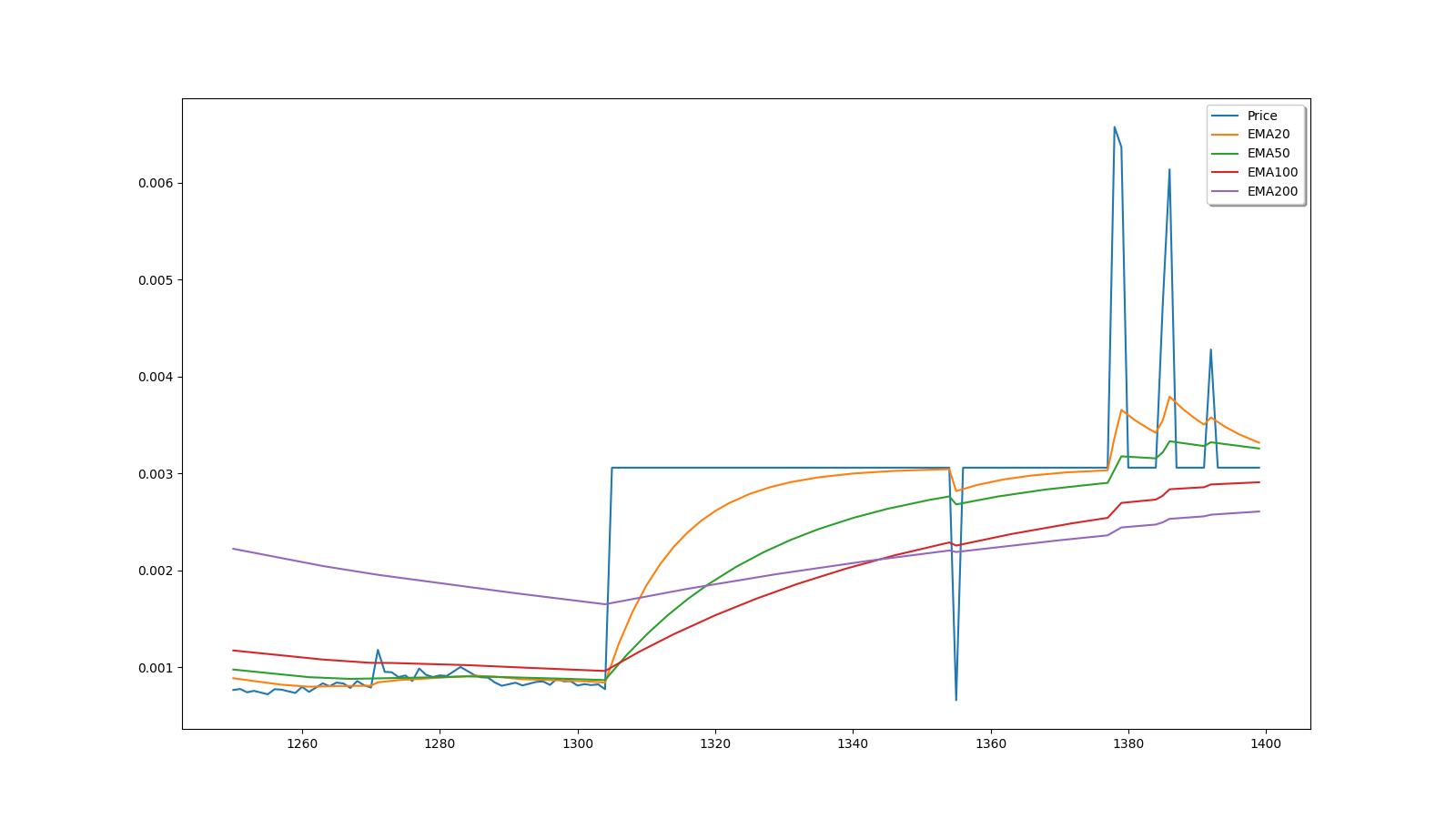ForTube Exponential Moving Averages