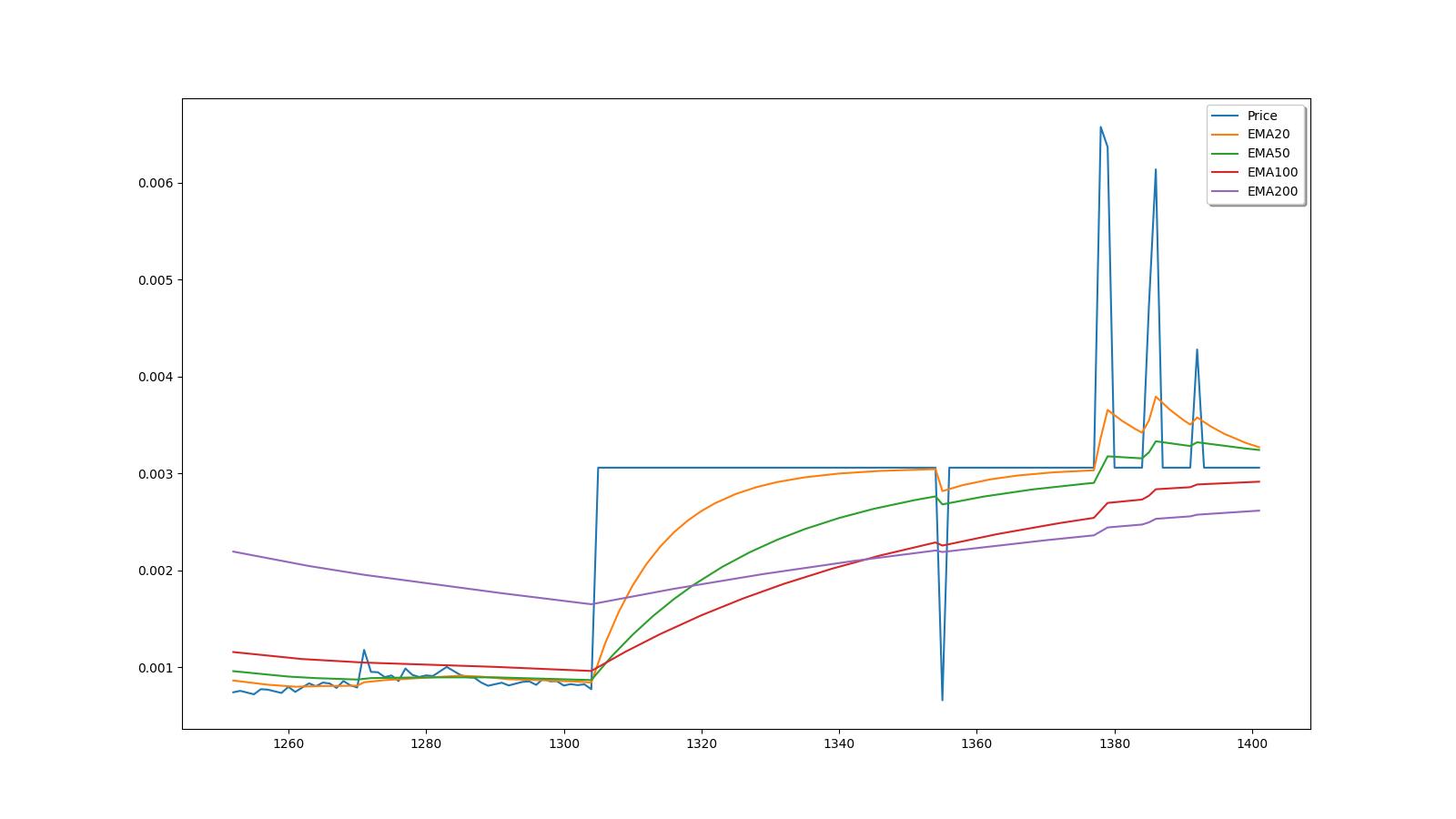 ForTube Exponential Moving Averages