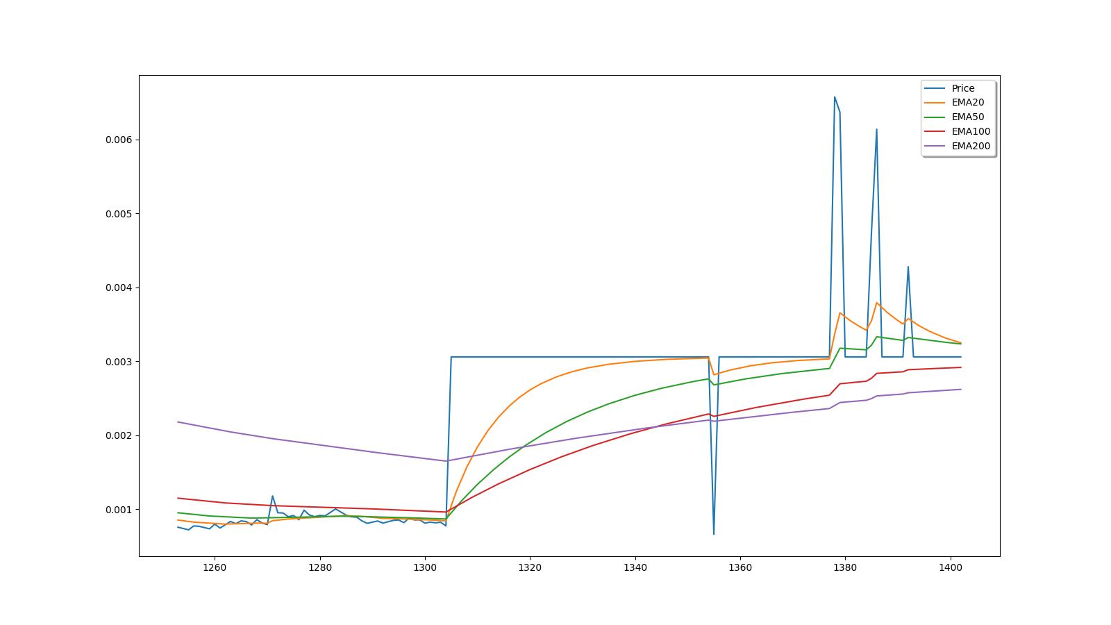 ForTube Exponential Moving Averages