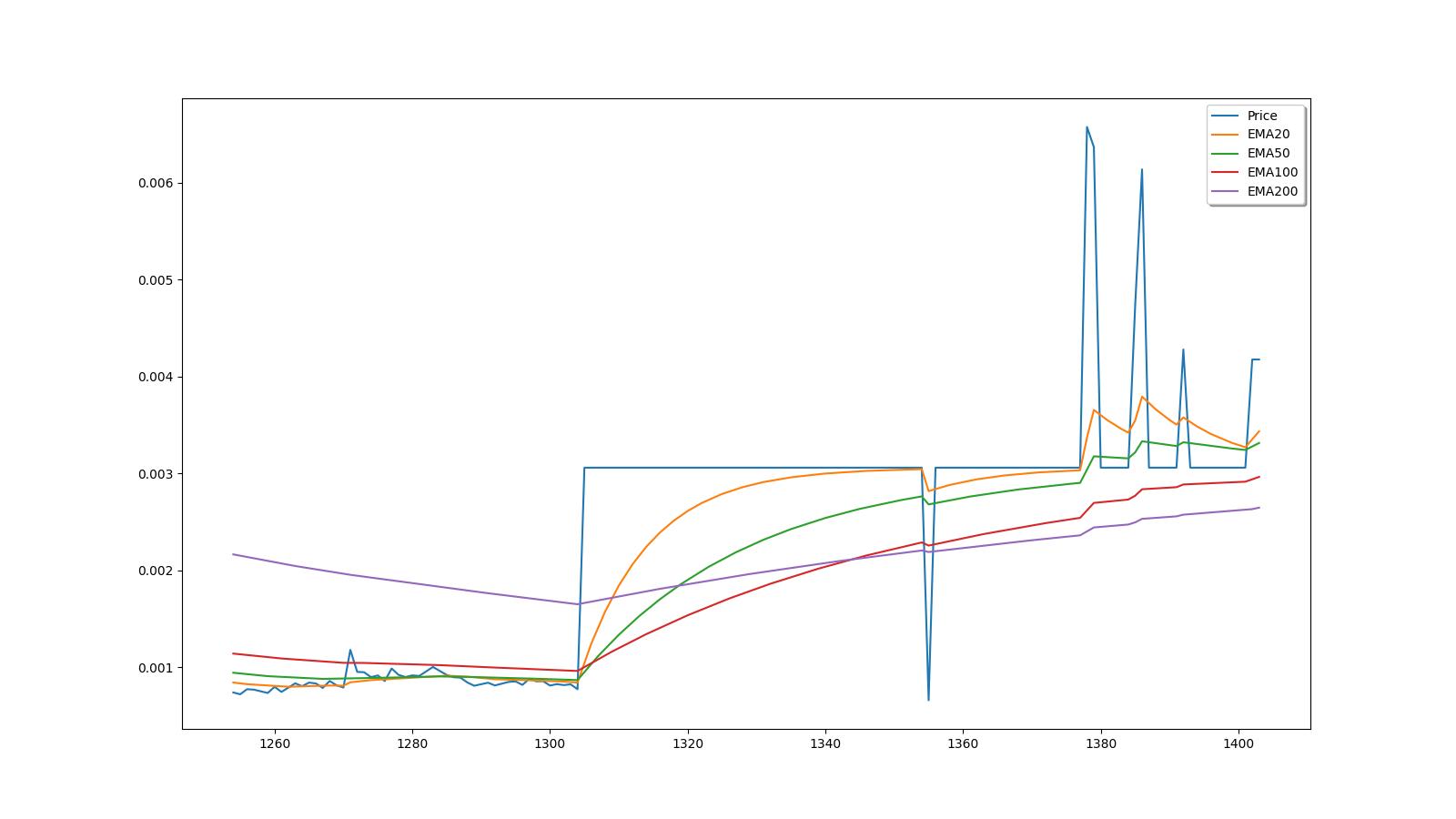 ForTube Exponential Moving Averages