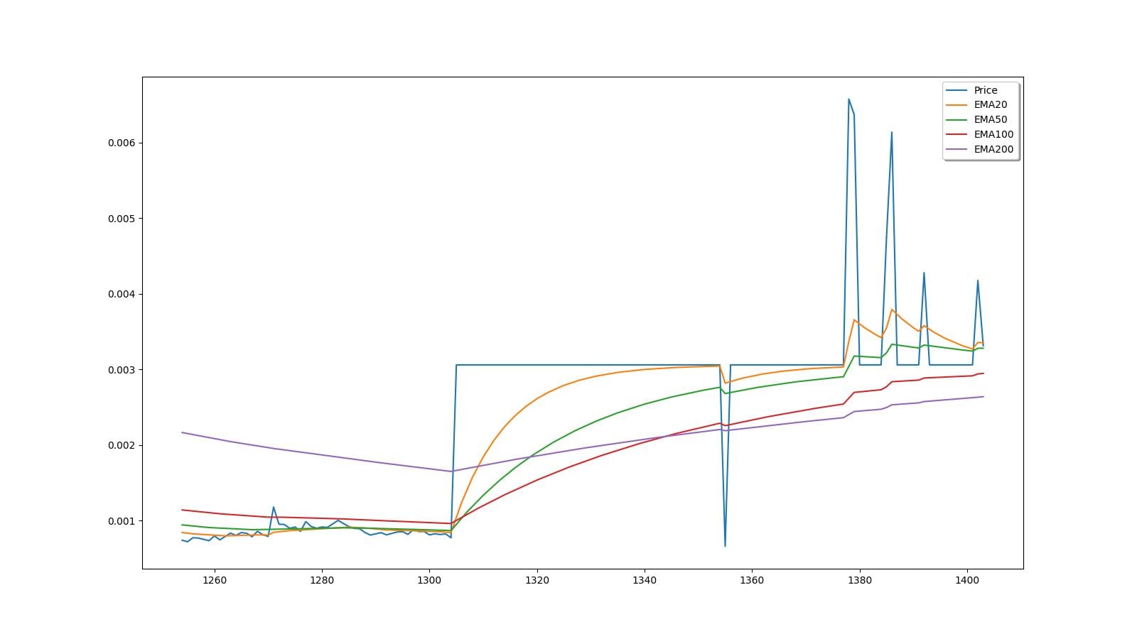 ForTube Exponential Moving Averages