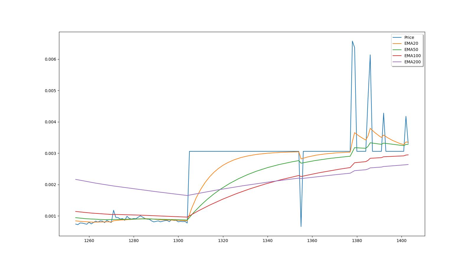 ForTube Exponential Moving Averages