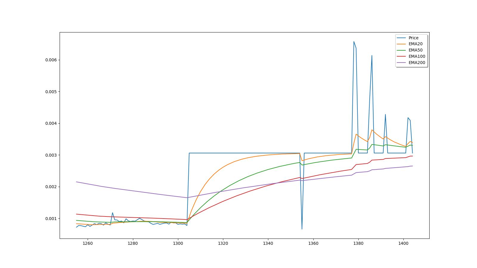 ForTube Exponential Moving Averages