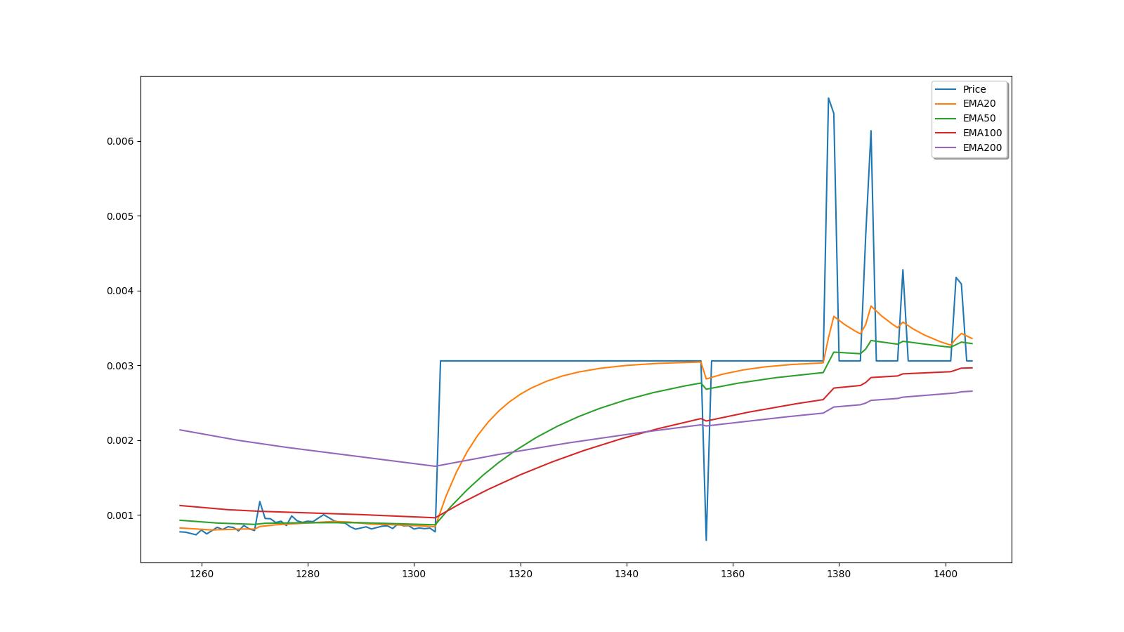 ForTube Exponential Moving Averages