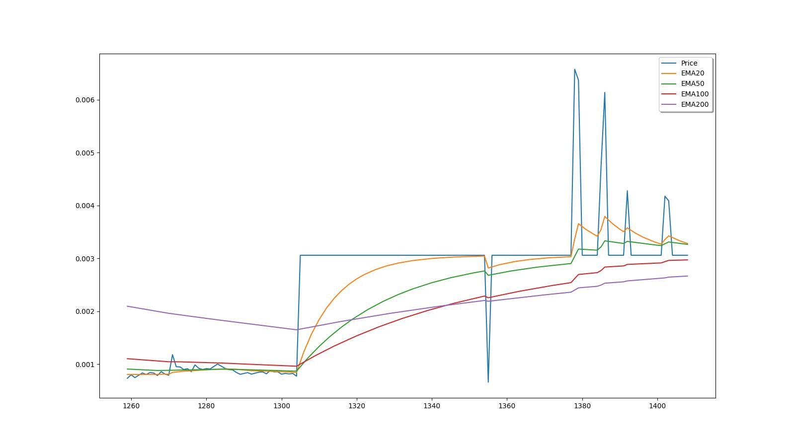 ForTube Exponential Moving Averages