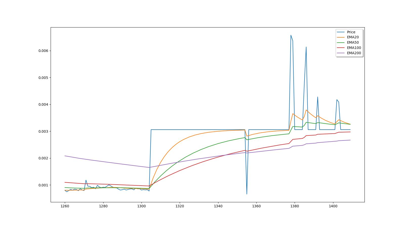 ForTube Exponential Moving Averages