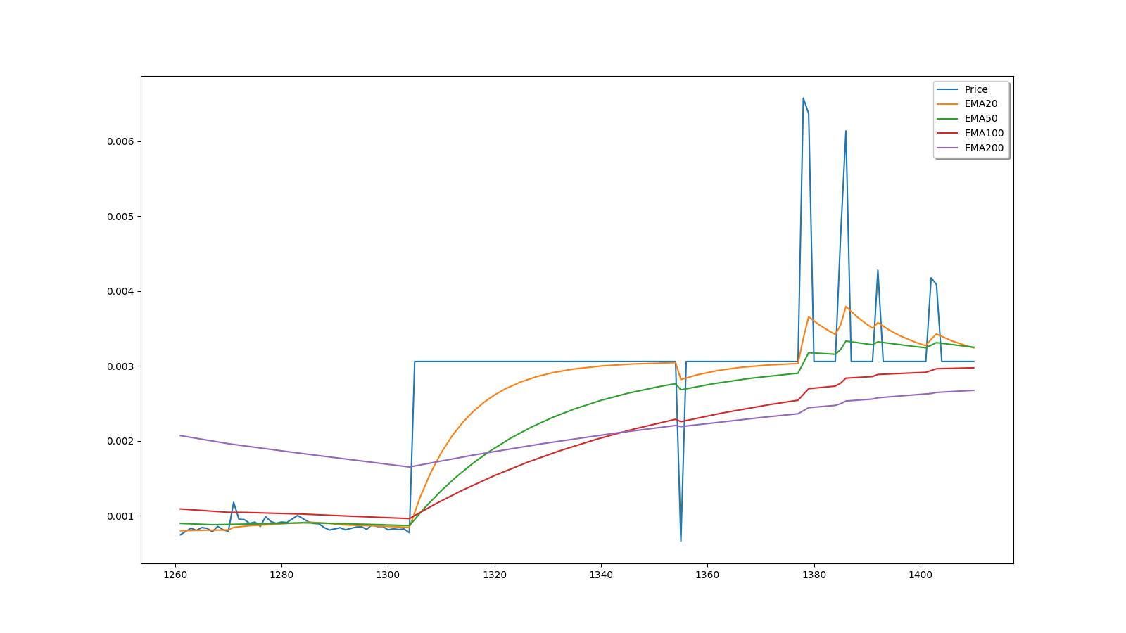 ForTube Exponential Moving Averages