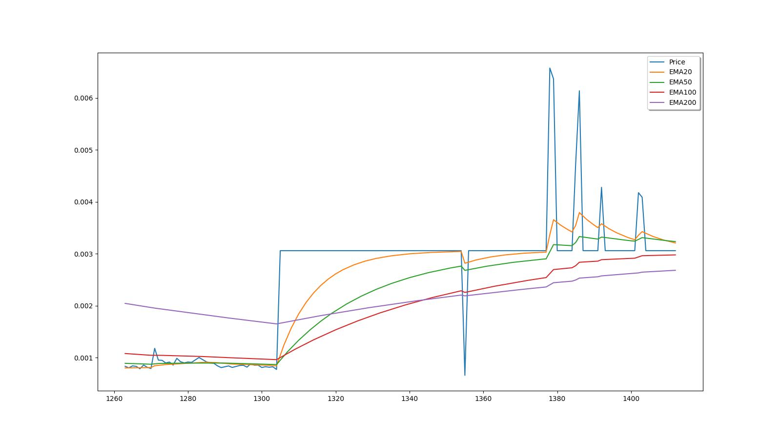 ForTube Exponential Moving Averages