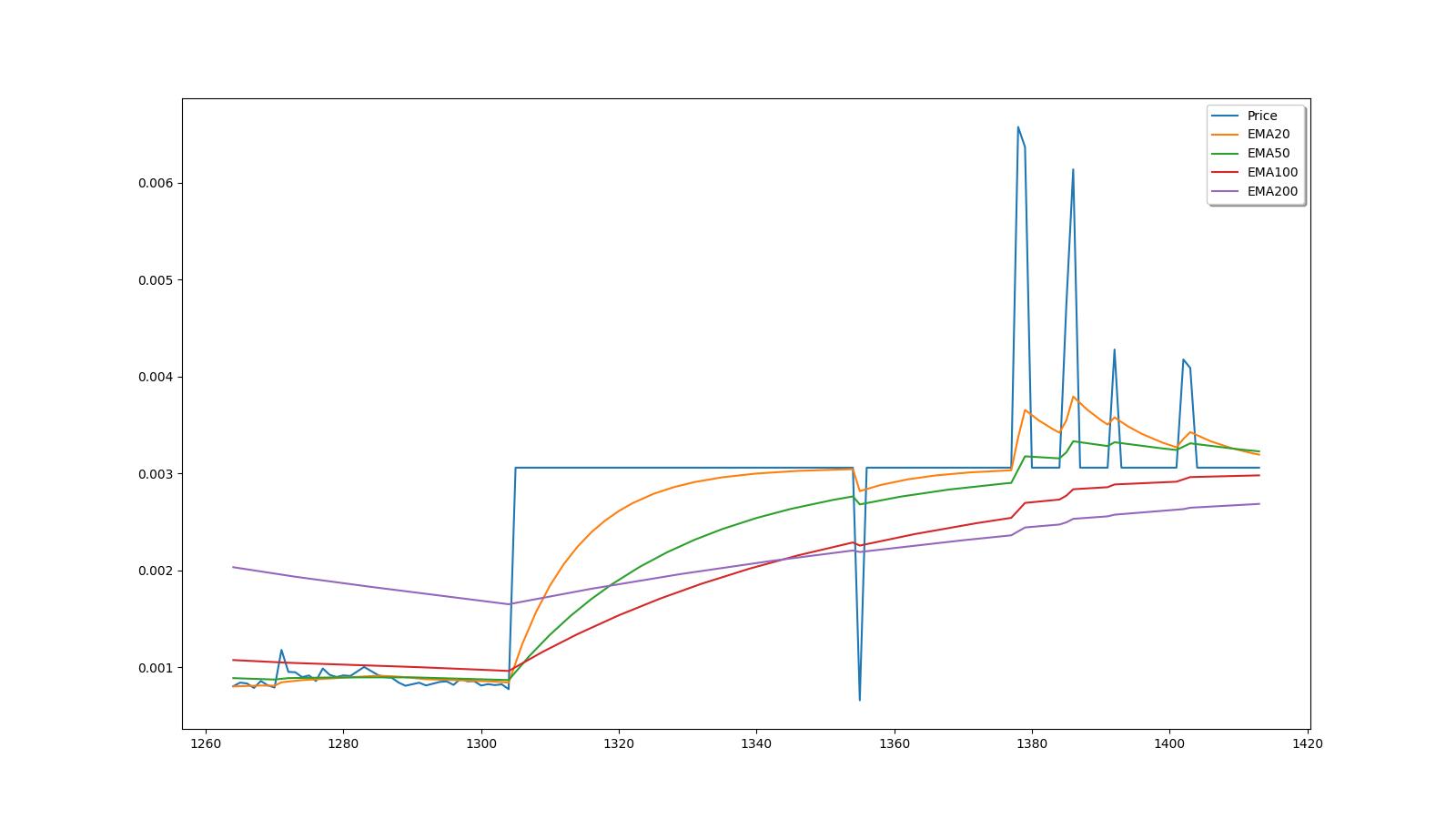 ForTube Exponential Moving Averages