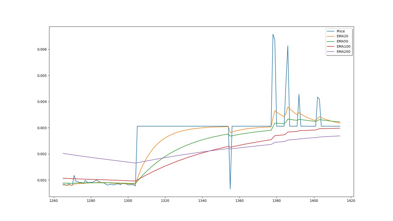 ForTube Exponential Moving Averages
