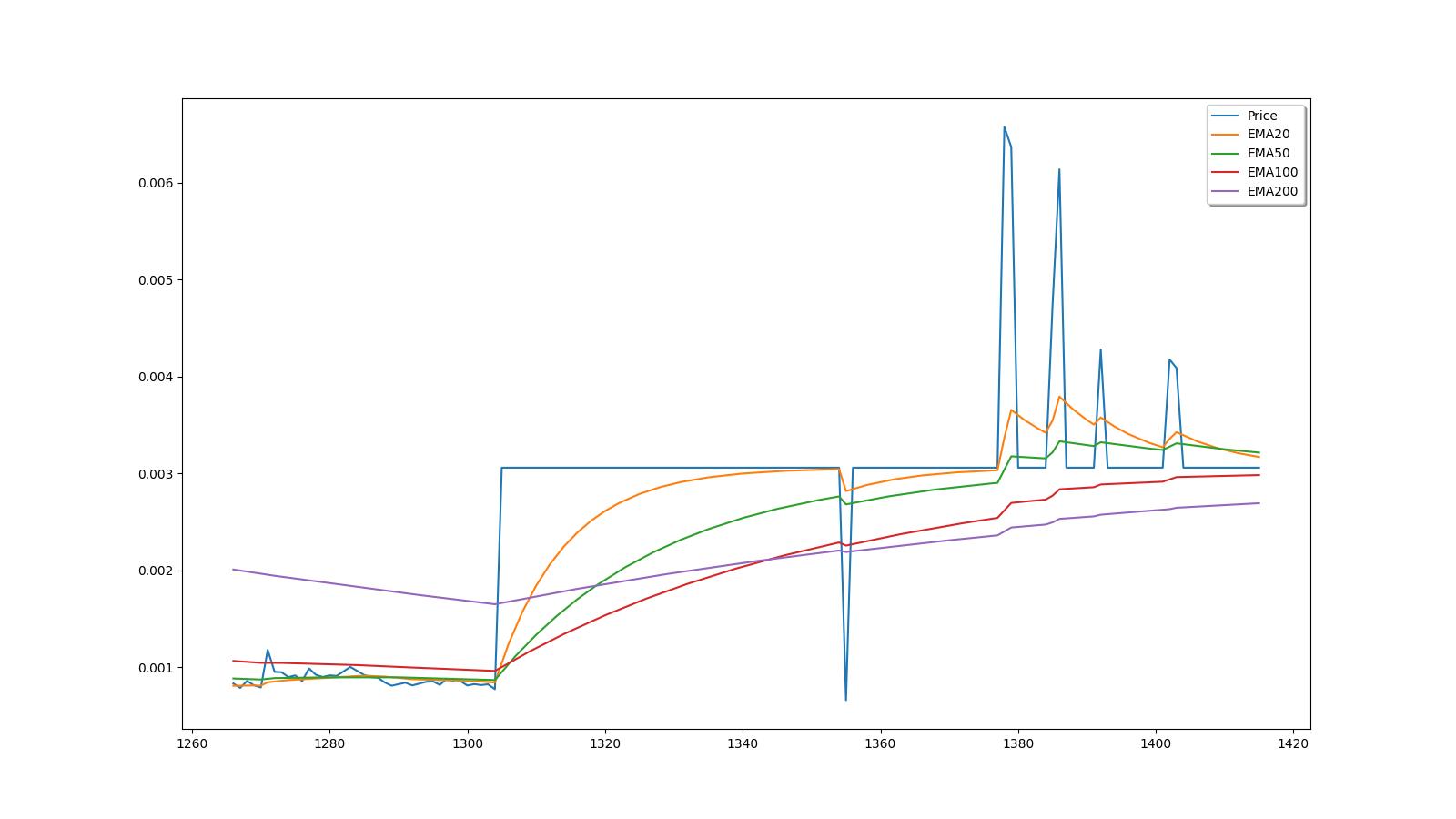 ForTube Exponential Moving Averages
