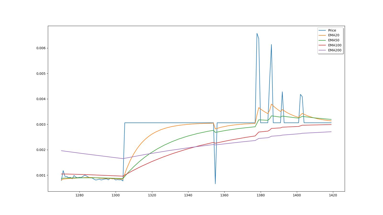 ForTube Exponential Moving Averages