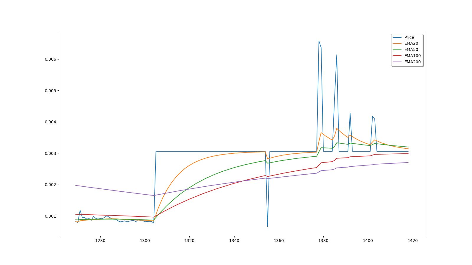 ForTube Exponential Moving Averages
