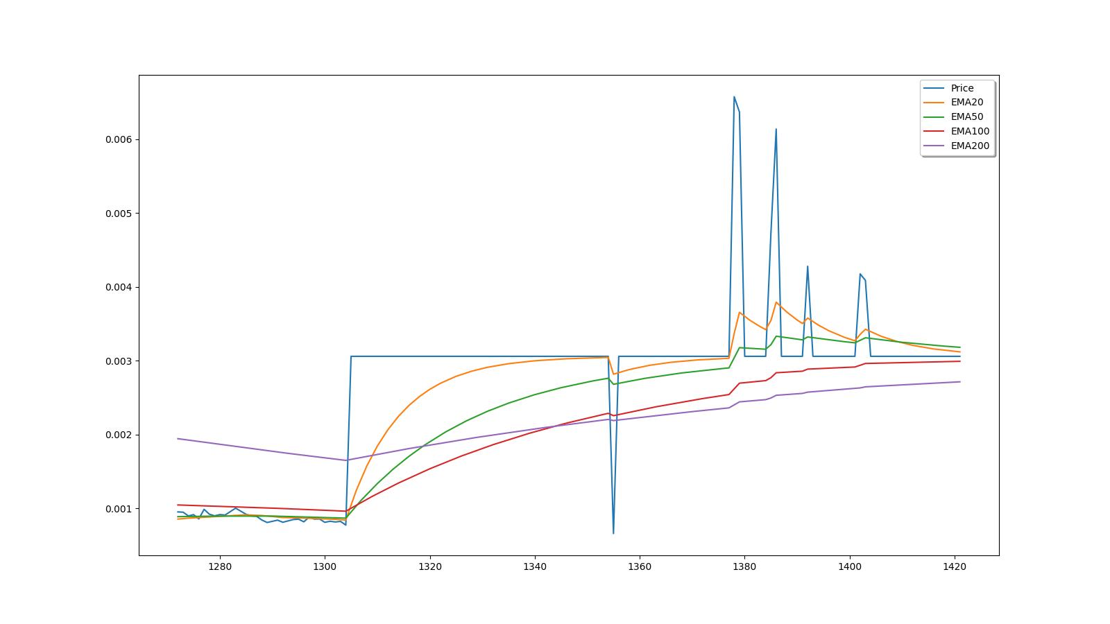 ForTube Exponential Moving Averages